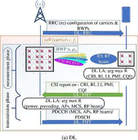 Figure 3 From Emerging Tools For Link Adaptation On 5g Nr And Beyond Challenges And