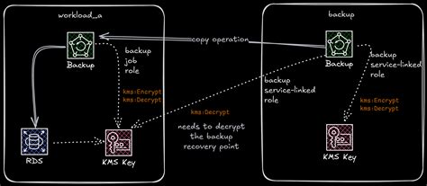 Aws Backup Restoring Data And Automated Restore Testing Chamiladev