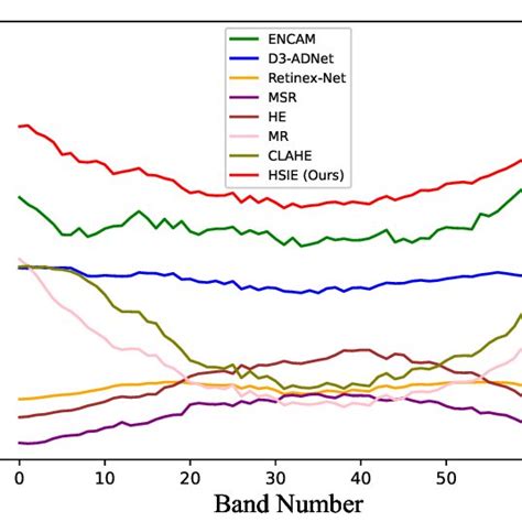 The Psnr Curve Is Computed On A Validation Low Light Hsi In The Indoor Download Scientific