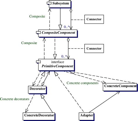 Figure 1 From Enabling Reconfiguration Of Component Based Systems At Runtime Semantic Scholar