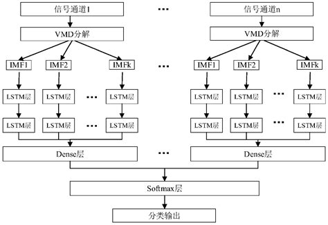 A Method And System For Fault Diagnosis Of Hydropower Units Based On Lstm Deep Learning Model