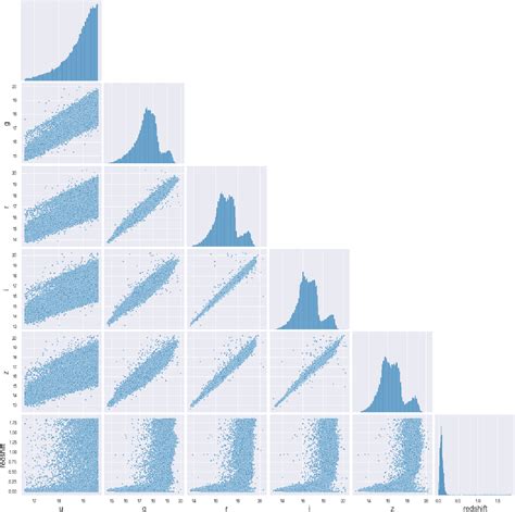 Figure 1 From Deep Learning Approach To Photometric Redshift Estimation Semantic Scholar