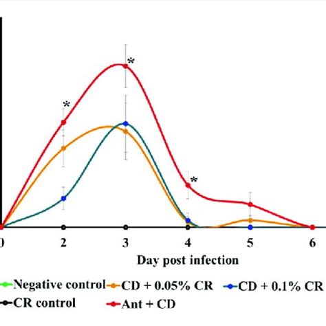 Effect Of Cr Supplementation On The Incidence Of C Difficile