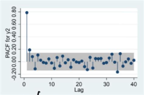 Serial Correlation Flashcards Quizlet