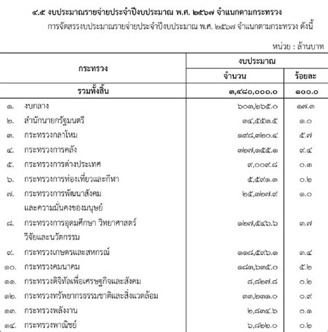 มหาดไทย ครองแชมป์ได้ งบประมาณ มากที่สุด คมชัดลึก