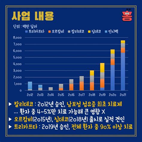 초간단 미국주식 헬스케어계의 떠오르는 혁신 기업 버텍스 파마슈티컬 기업분석