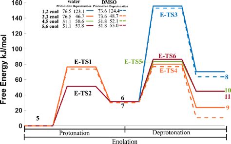 Free Energy Profile For The Keto−enol Tautomerization Reactions