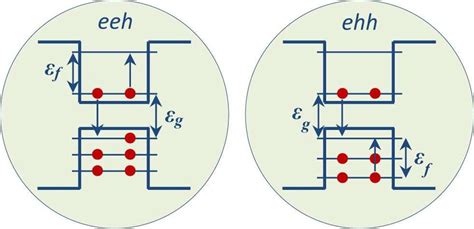 Eeh And Ehh Auger Recombination In Nanocrystals Arrows Indicate Auger Download Scientific