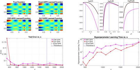 Gauss Legendre Features For Gaussian Process Regression