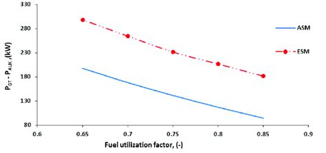 The Effect Of Fuel Utilization Factor On The Gts Net Power For Two