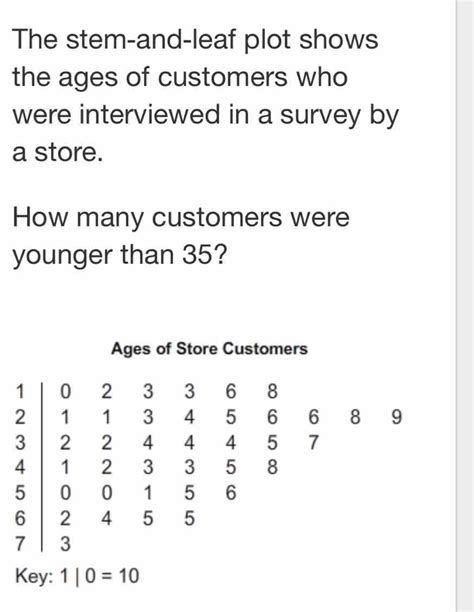 the stem and leaf plot shows the ages of customers who were interviewed