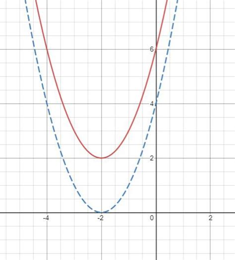 Begin By Graphing The Standard Quadratic Function F X Quizlet