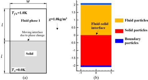 Model Parameters And Sph Model A Model Parameters And B Sph Model Download Scientific