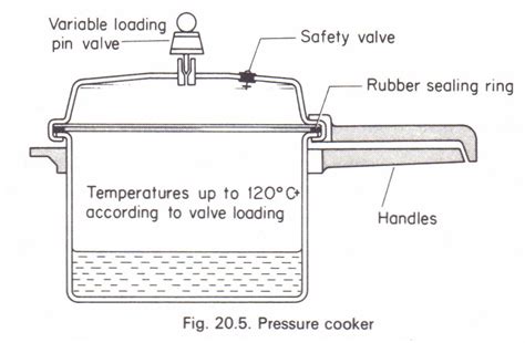Pressure Cooker Diagram Consumer Alert Dont Pressure Cook With