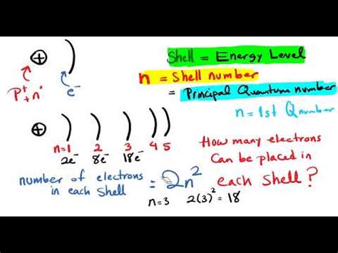 Shells Subshells And Orbitals YouTube