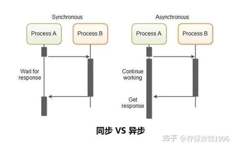 【os 操作系统】037 进程同步与互斥 知乎