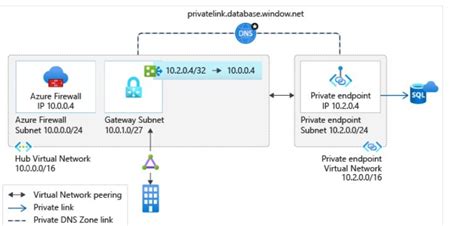 On Premises Traffic To Private Endpoints In Azure