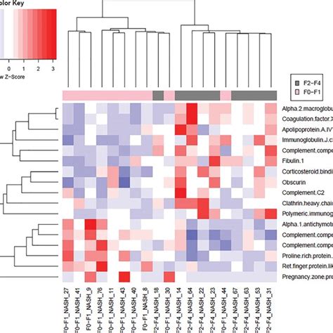 Hierarchal Clustering Heat Map Of Significant Plasma Proteins As