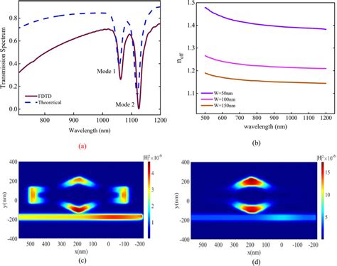 A Transmission Spectrum With N D 1 From Fdtd Simulation And Download Scientific Diagram