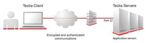Tectia Solution Components