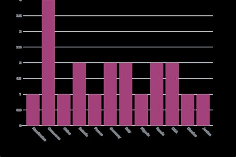 Graphical Distribution Of Respondents Across The Globe Download