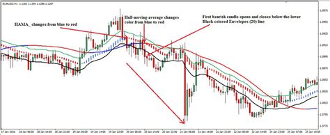 Hull Moving Average Dynamic Forex Trading Strategy