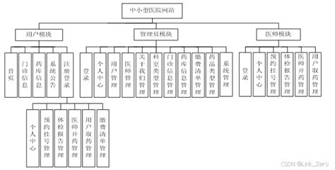 基于springboot＋vue的中小型医院网站管理系统设计与实现毕设文档源码） Csdn博客