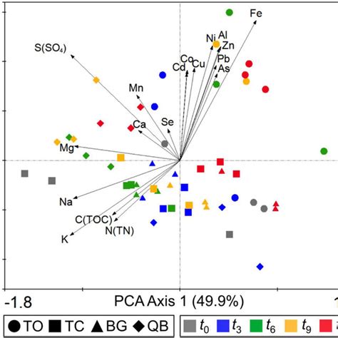 Principal Component Analysis Pca Biplot Showing The Temporal Download Scientific Diagram