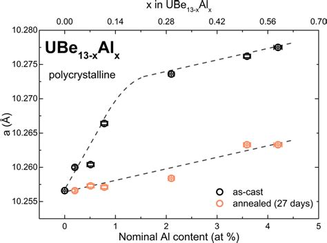 Lattice Parameter A As A Function Of The Nominal Al Content In As Cast