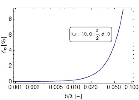 Approximation Relative Error Depended On Loop Perimeter Download