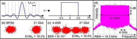 Nyquist Pulse Shaping A Nyquist Pulse Shaped Bit The Envelope Of Download Scientific