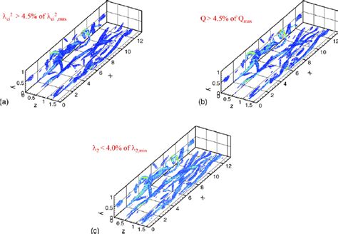 Comparison Of Different Vortex Identification Methods A λ 2 Ci Download Scientific Diagram