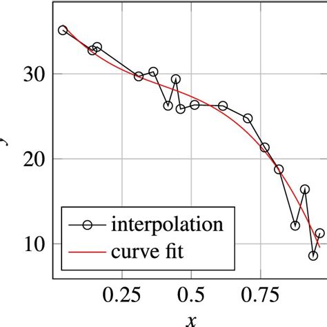 Linear Interpolation Black Lines Vs Curve Fit Red Line For