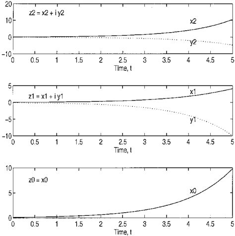 Diagrams Showing How The Stability Of The Trivial Solution Is Destroyed Download Scientific