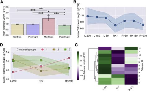Telomere Length Dynamics And Longitudinal Clustering Of Astronaut