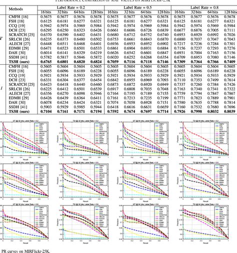 Table I From Three Stage Semisupervised Cross Modal Hashing With