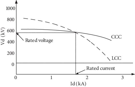 Dc Current Voltage Characteristics Of The Ccc Download Scientific Diagram