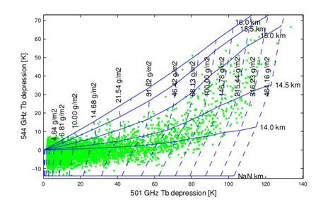 Schematic Of The Retrieval Algorithm Dots Green Are Measured Values
