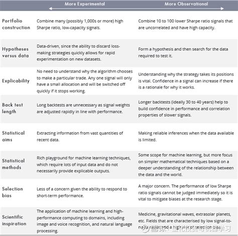 Winton：量化研究中的『实验研究』与『观察研究』 前言量化投资研究类似于自然科学研究，因为它试图通过对数据的实证分析来研究市场现象。研究
