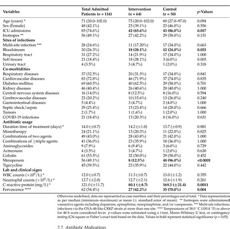 Table 1 From The Clinical Efficacy Of Adding Ceftazidime Avibactam To Standard Therapy In