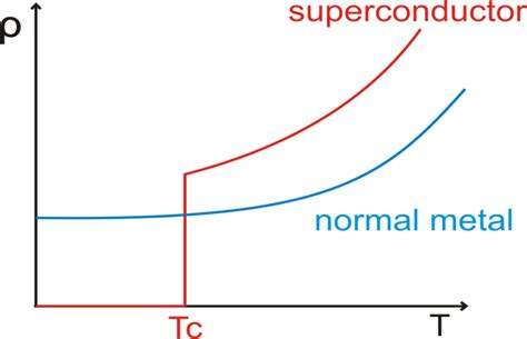 11 Superconductivity Of Metals Download Scientific Diagram