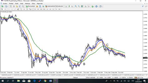 Moving Average The Most Commonly Used Tool For Technical Analysis Purple Trading