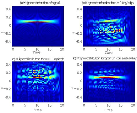 Wigner Distribution A Of Signal B In Time Domain C In Frequency Download Scientific