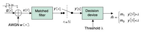 The Receiver Will Be Built With A Matched Filter And