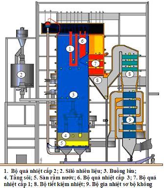 Điều Khiển Lò Hơi Tầng Sôi Các Kiến Thức Cơ Bản Cộng đồng Kỹ Thuật
