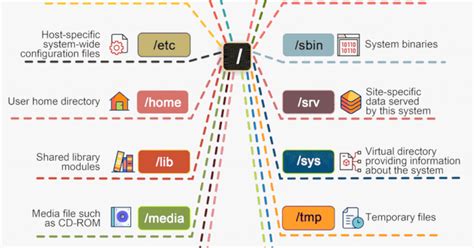 Mohd Shuaib On Linkedin Noteinlinuxeverythingisfile Connection Connections Linux