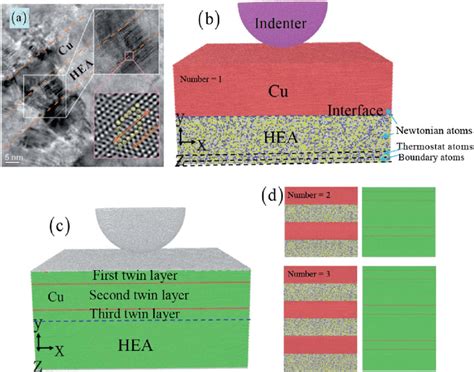 The Nanotwinned Cu Hea Fecocrni Nanolaminates Prepared By Direct