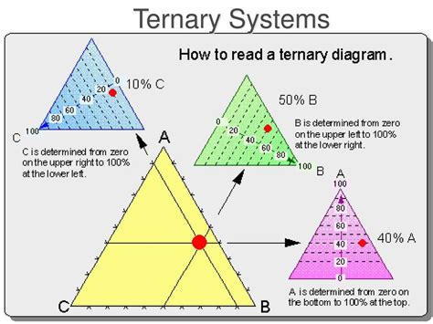 Understanding The Role Of Tie Lines In Ternary Phase Diagrams