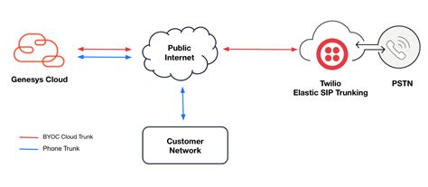 Twilio Elastic Sip Trunking Delivers Global Pstn Access For Genesys Cloud