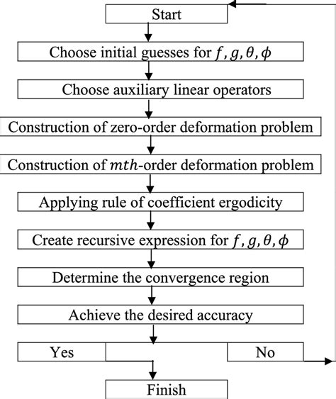 Flow Chart Of Homotopy Analysis Method Ham Procedure Download Scientific Diagram